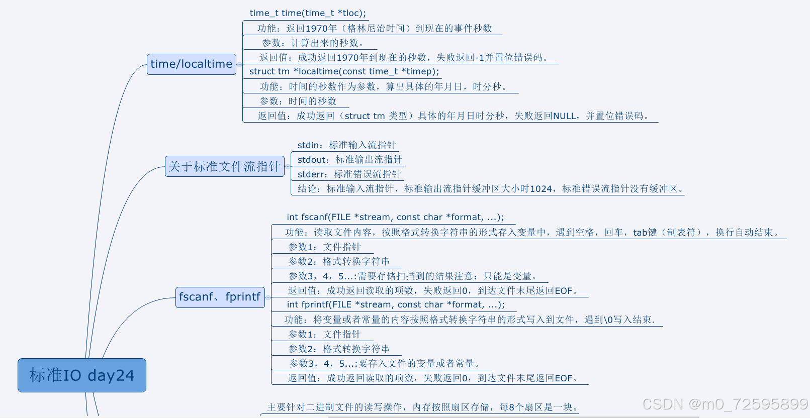 day24 标准IO-CSDN博客