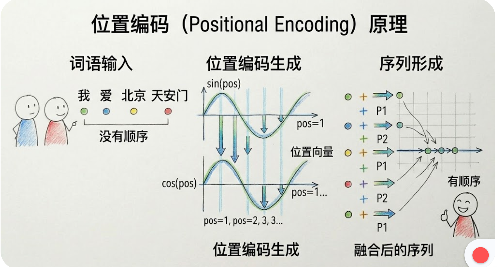 Transformer 架构深度解析：QKV 核心机制、组件原理与全场景应用-CSDN博客