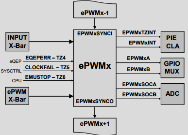 C2000控制外设（1） — EPWM_c2000 epwm-CSDN博客