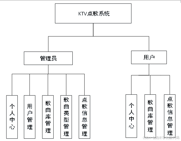 基于SSM的KTV点歌系统【包括源码+文档+调试】-CSDN博客