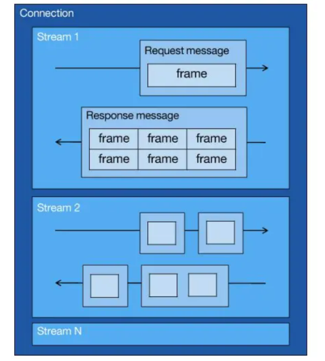 HTTP/1.1、HTTP/2、HTTP/3 演变-CSDN博客