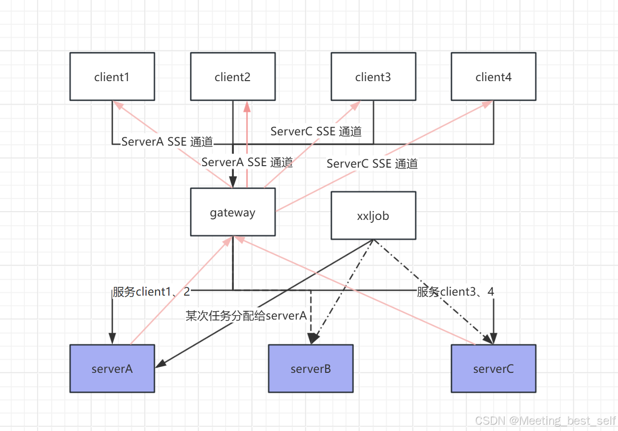springboot SSE 实现服务端消息推送_springboot sse推送-CSDN博客