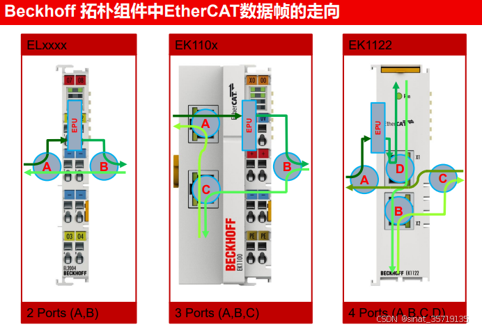 EtherCAT 的结构和拓扑_ethercat拓扑-CSDN博客