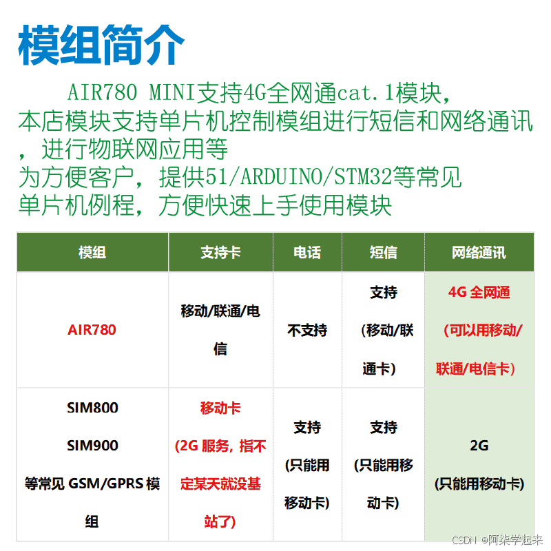 【物联网毕设】智能能源监控-4G+STM32+APP_stm32 4g-CSDN博客