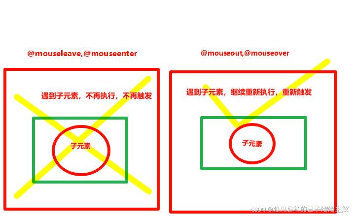 @mouseleave，@mouseenter和 @mouseover，@mouseout 的区别以及使用-CSDN博客