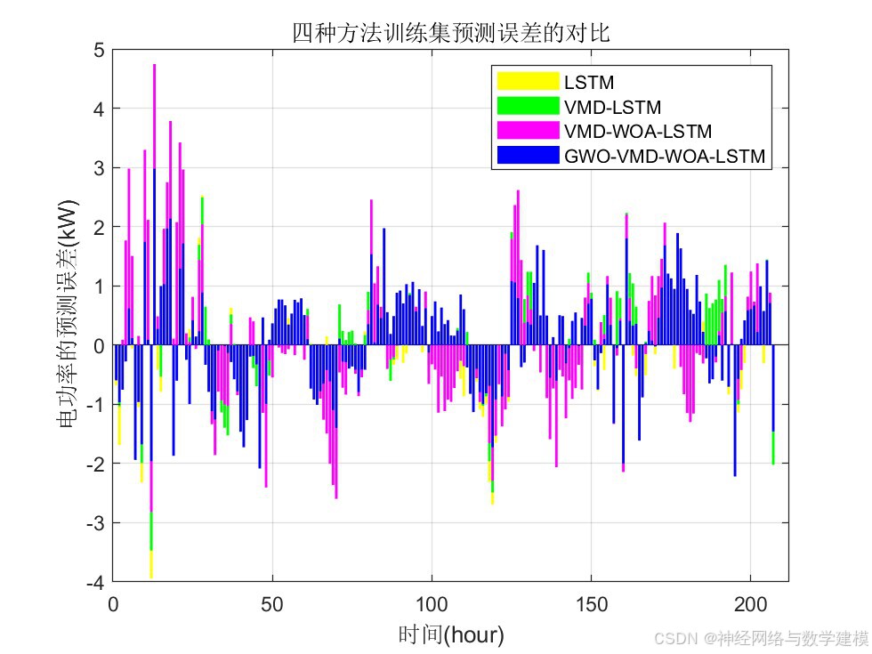 多模型对比|基于GWO-VMD-WOA-LSTM的光伏发电时序回归预测|Matlab_woa vmd lstm预测 matlab-CSDN博客