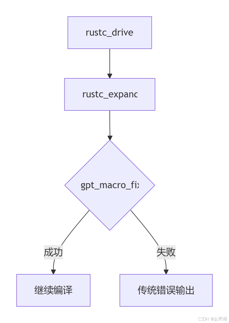 Rust编译器前端优化源码剖析：基于GPT的宏展开错误修复技术解析-CSDN博客
