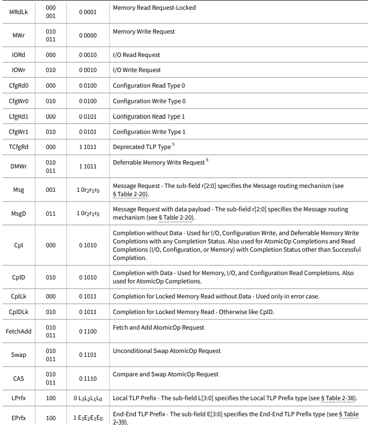 PCIE_事务层（TL）_TLP包结构_pcie tlp-CSDN博客