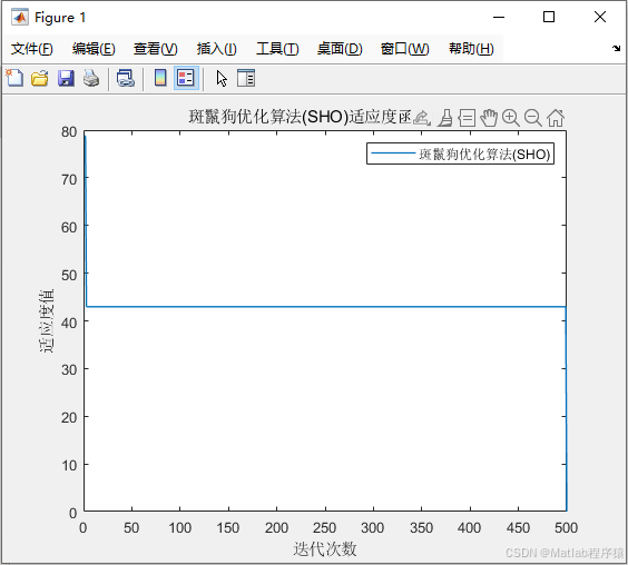 【MATLAB源码-第366期】基于matlab的斑鬣狗优化算法(SHO)机器人栅格路径规划，输出做短路径图和适应度曲线.-CSDN博客