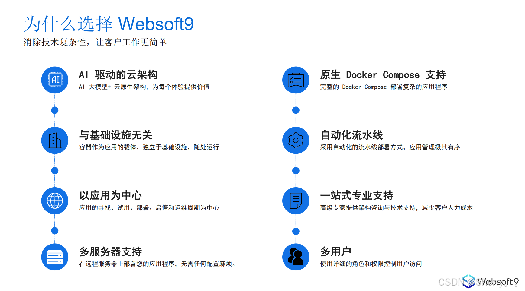 开源软件中小企业数字化转型中的技术障碍？Websoft9为您提供全方位解决方案_websoft9 无法安装-CSDN博客