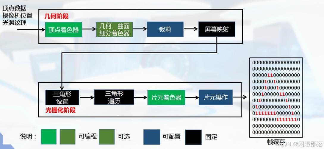 Android Opengl Es详解——渲染管线流程图opengl渲染流程图 Csdn博客
