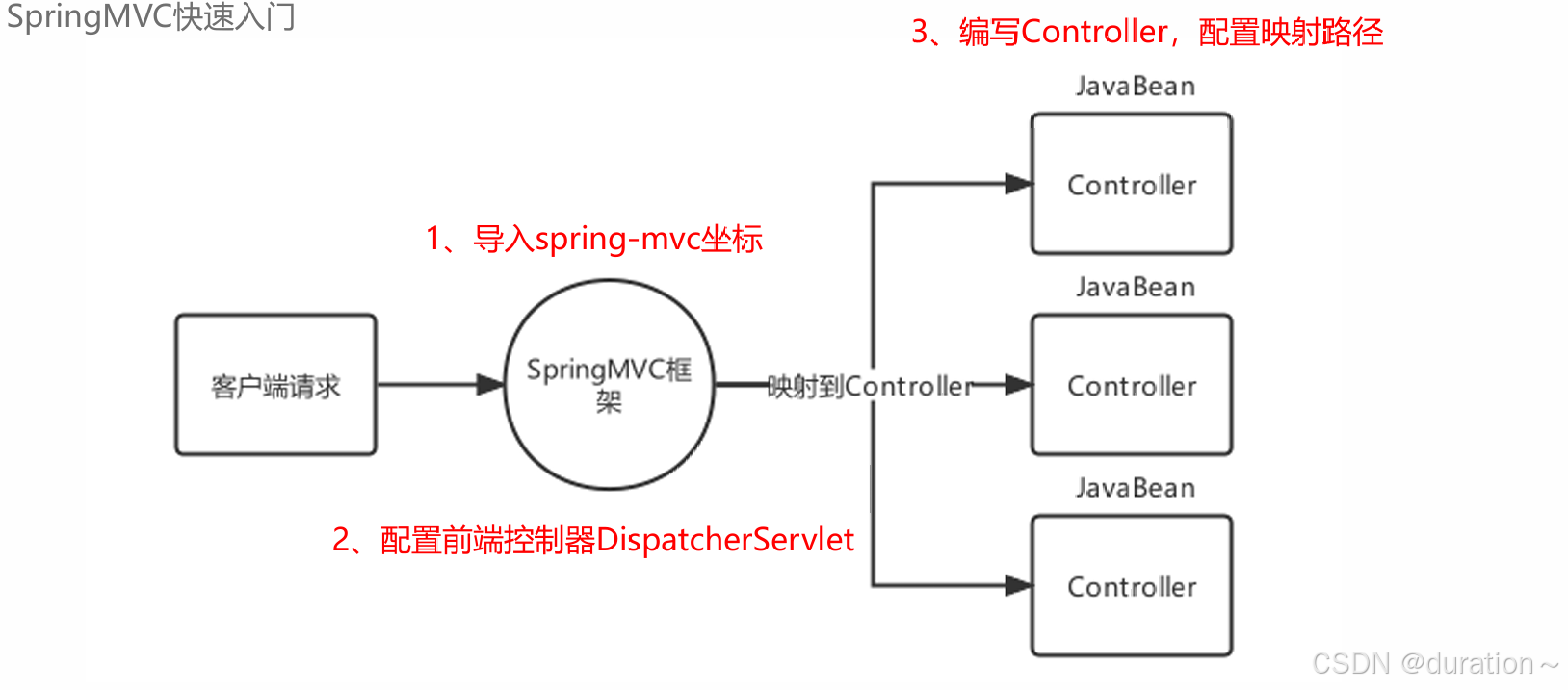 SpringMVC简介-CSDN博客
