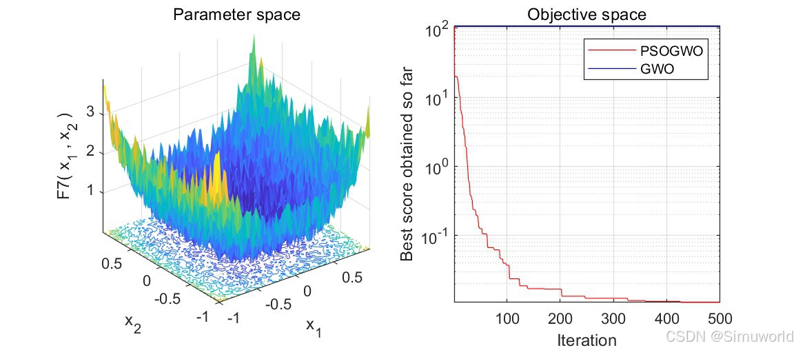 基于PSO-GWO混合优化算法的matlab性能仿真,对比GWO-CSDN博客