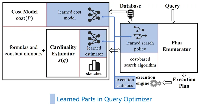 论文导读 | 基于学习的查询优化器，真有那么好吗？_how good are learned cost models, really? insights-CSDN博客