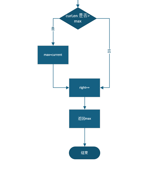 Leetcode3 无重复字符的最长子串解题流程图 Csdn博客