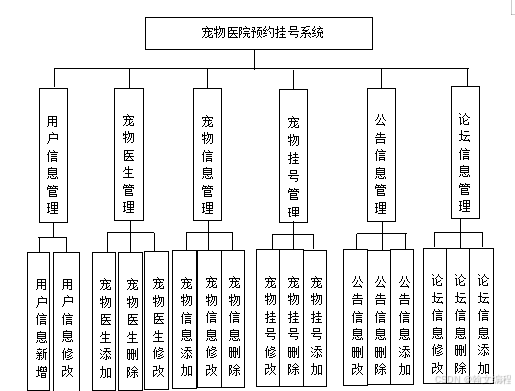ssm+vue725基于Java的宠物医院预约挂号系统的设计与实现-CSDN博客