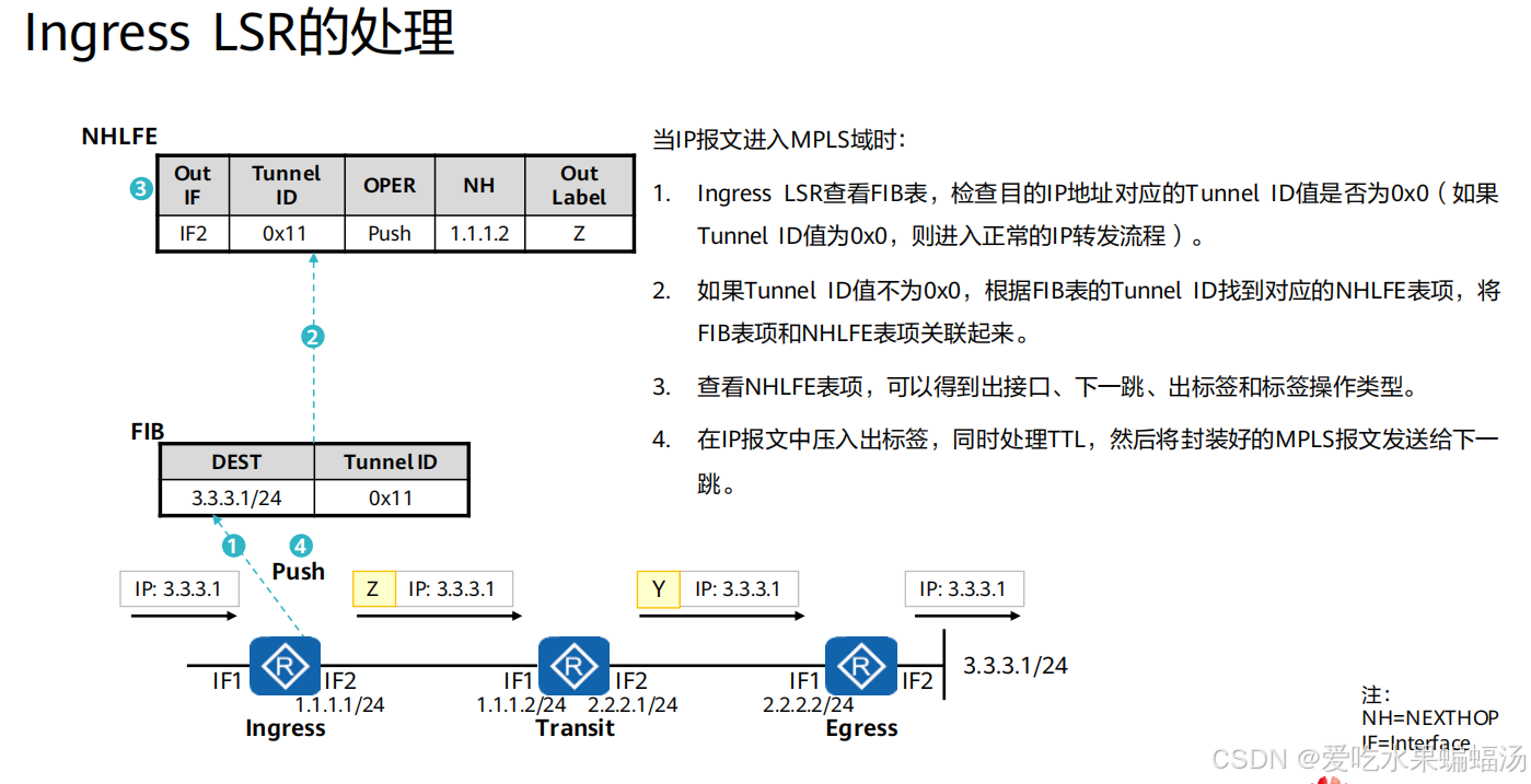 DATACOM-MPLS（LDP、MPLS VPN、跨域MPLS VPN）-复习-实验_datacom 跨域mpls b-CSDN博客