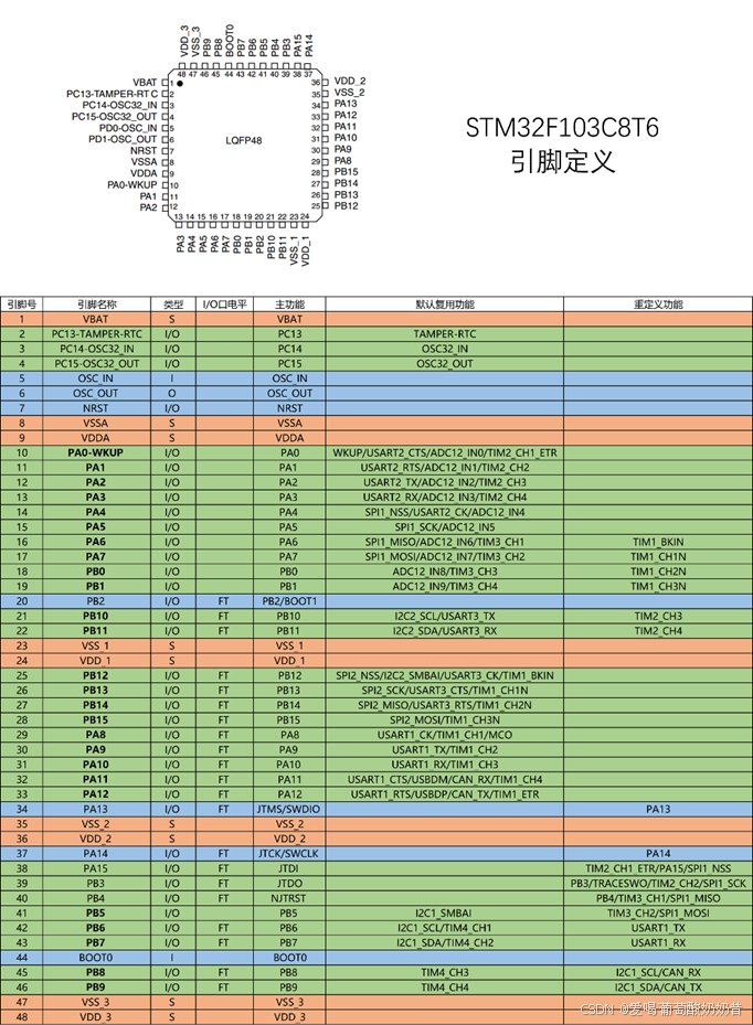 Stm32学习笔记(基于江协科技stm32入门教程)第一节stm32简介江科大stm32笔记 详细 Csdn博客