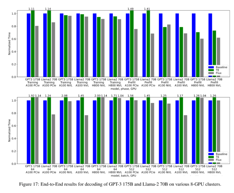 LLM 训练中的 Overlap 优化（三）北大 Centauri、字节 Flux_flux: fast software-based communication overlap on-CSDN博客