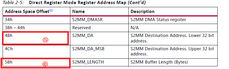 Xilinx DMA IP核心配置与实战解析-CSDN博客