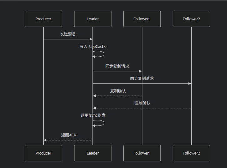 Kafka生产者ACK参数与同步复制和同步落盘_kafka ack参数-CSDN博客