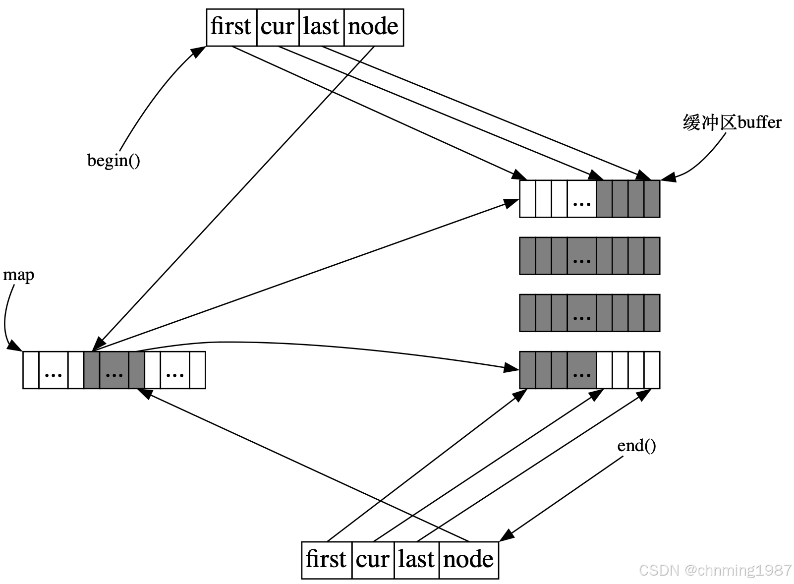 STL序列式容器之deque-CSDN博客