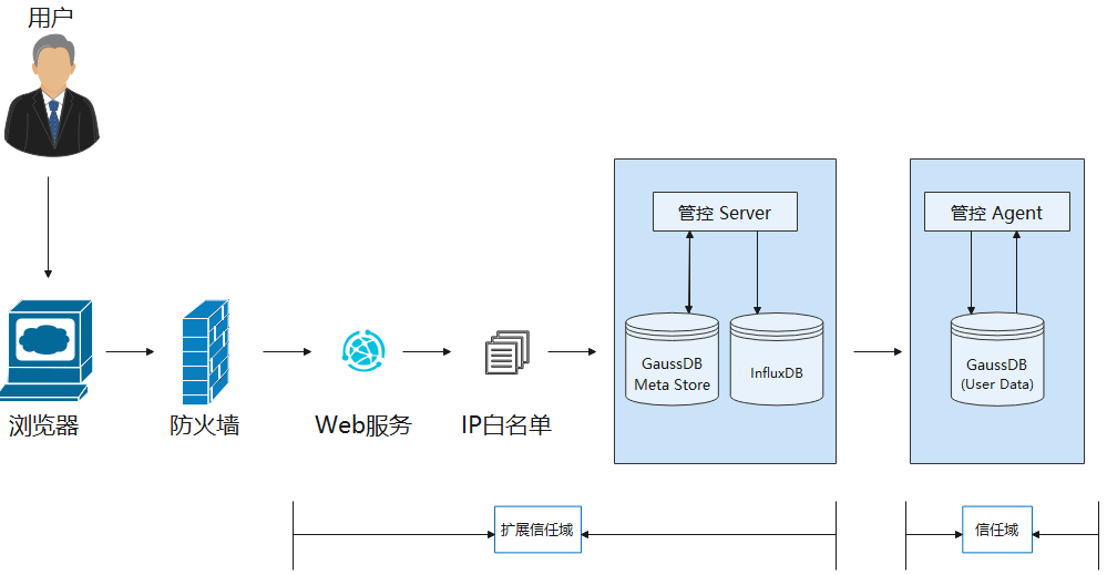 云数据库GaussDB管理平台（TPOPS）--系统安全-CSDN博客