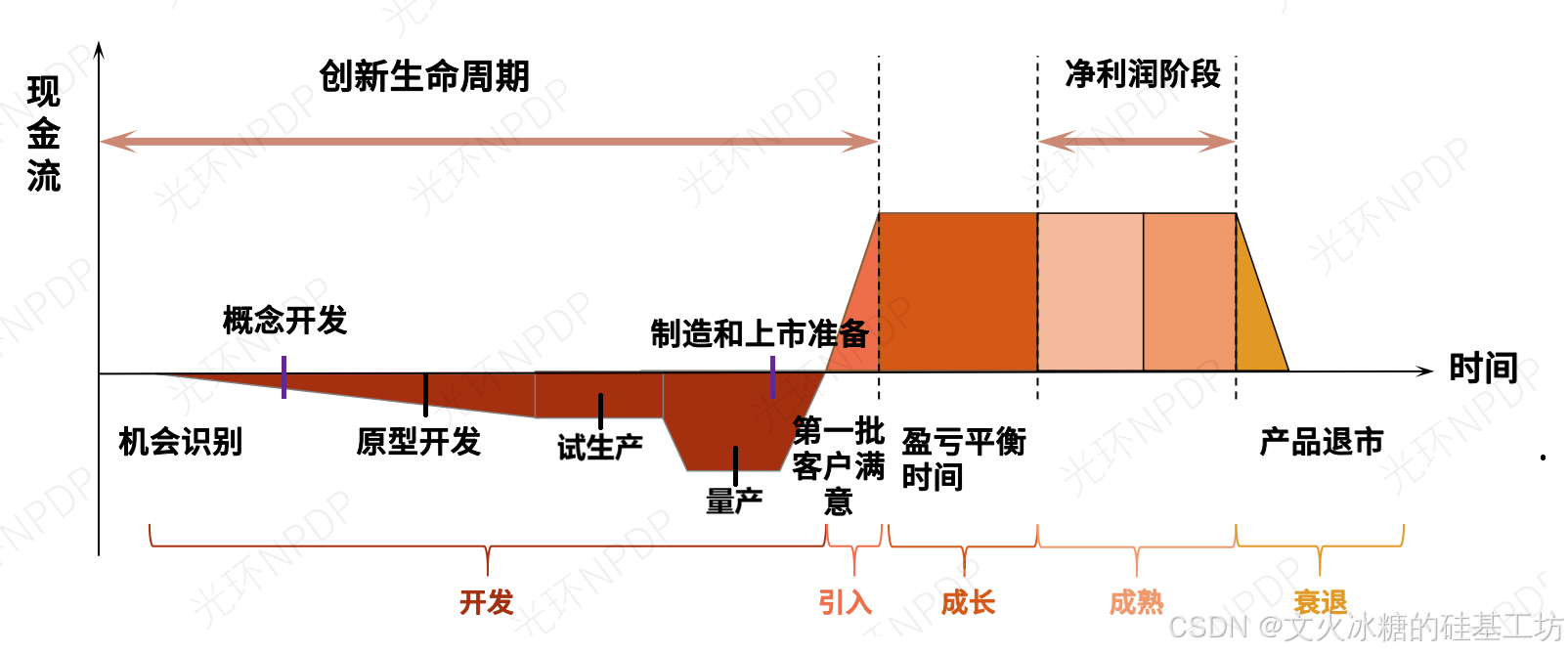 [产品管理-27]：NPDP新产品开发 - 25 - 产品全生命周期管理，从无到有，从市场到想法，从想法到研发，从研发到生产，从生产到市场，从市场到销售：从市场中来到市场中去-CSDN博客