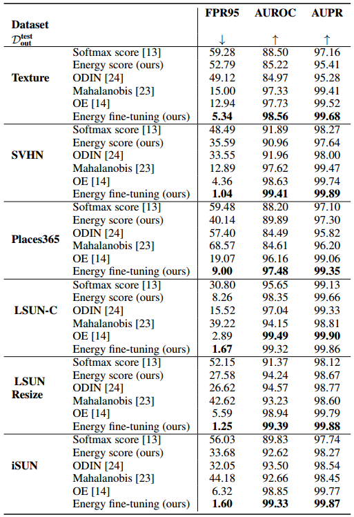 【读点论文】Energy-based Out-of-distribution Detection训练时通过辅助OOD数据微调模型，推理使用训练模型计算能量分数，替代softmax置信度进行 ...