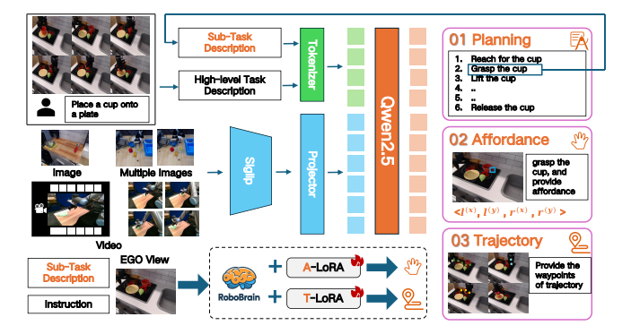 北京智源开源 RoboBrain ：从抽象到具体的机器人操纵统一脑模型-CSDN博客