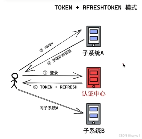 《单点登录（SSO）：Session+Cookie、Token与双Token模式》_单点登录双token-CSDN博客