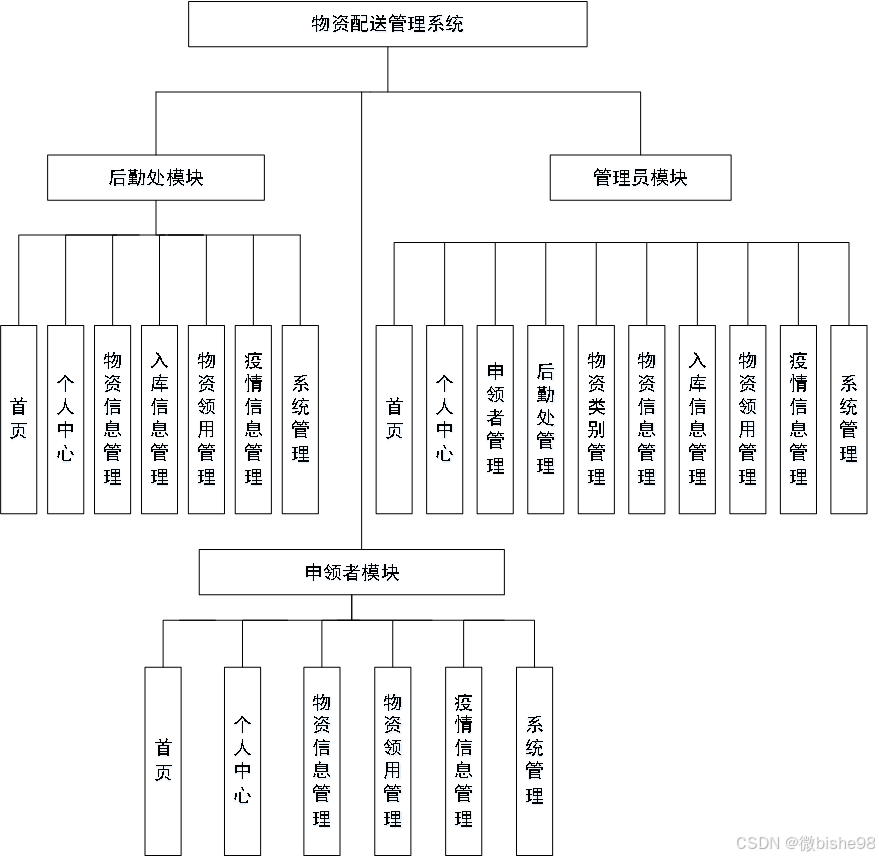 计算机毕业设计之基于django框架的物资配送管理系统的设计与实现大数据背景下基于django的物资管理系统设计 Csdn博客