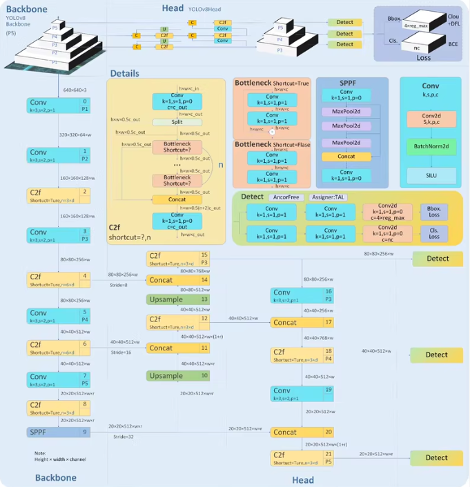 GitHub - QQ767172261/How-to-make-YOLOv8YOLOv12-structure-diagram ...