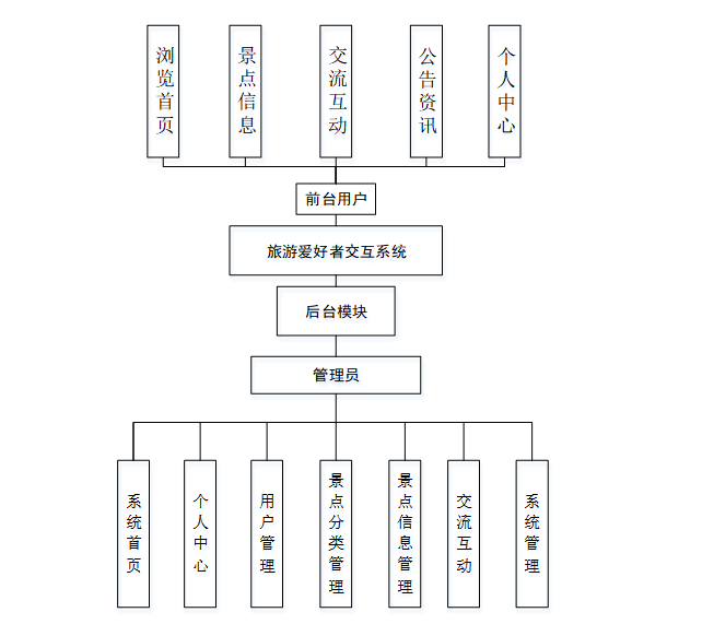 计算机毕业设计java基于springmvc框架的旅游爱好者交互系统 Java Springmvc框架下的旅游爱好者社交平台设计与实现 基于springmvc框架的旅游爱好者互动社区开发 Csdn博客