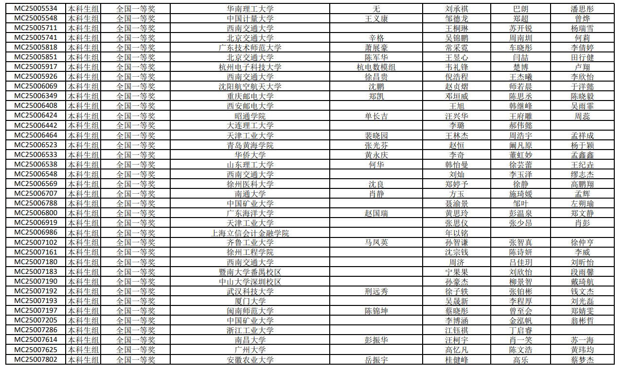 【全国奖项名单公示】2025年第十五届MathorCup数学应用挑战赛_mathorcup数学建模大赛获奖名单-CSDN博客