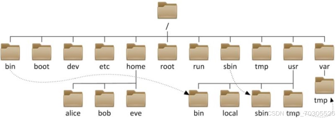 Linux03--文件目录结构-CSDN博客