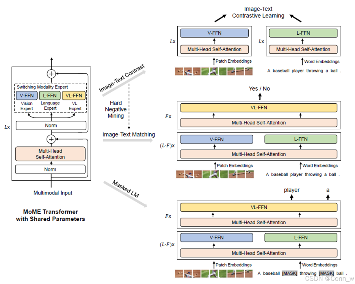VLMO: Unified Vision-Language Pre-Training withMixture-of-Modality-Experts_vlmo: unified vision ...