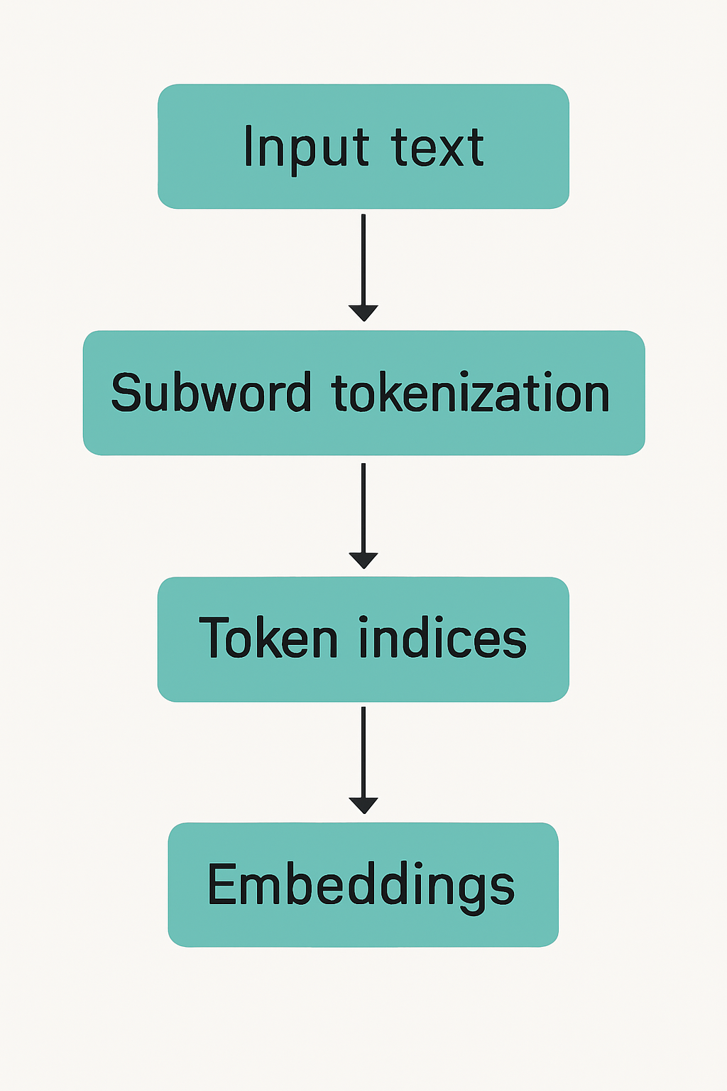 【第四章:大模型（LLM)】05.LLM实战： 实现GPT2-(2)分词机制的实现_gpt2分词器-CSDN博客