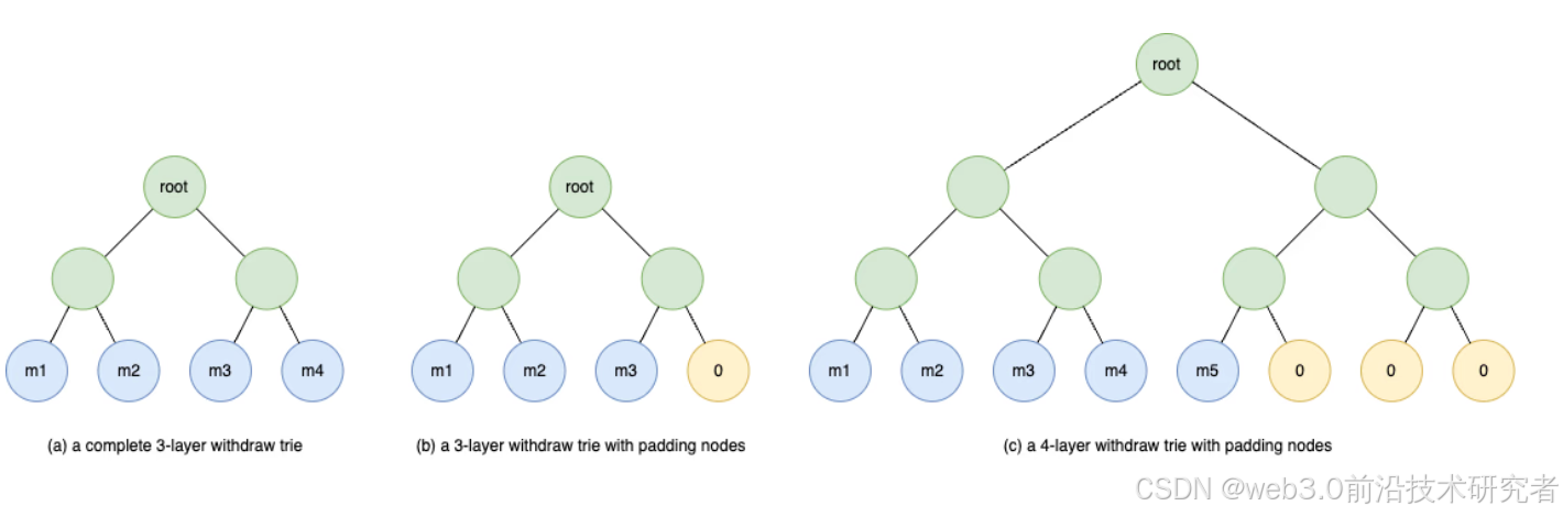 Scroll 技术学习_以太坊 scroll-CSDN博客