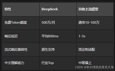 Java接入DeepSeek大模型：从零实现流式对话+多轮会话管理（完整项目实战）_云原生-CSDN专栏
