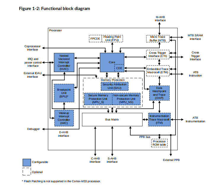 ARM M33 TRM学习笔记——第一章-CSDN博客