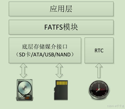 STM32 中 FATFS 文件系统代码分析_stm32 fatfs-CSDN博客