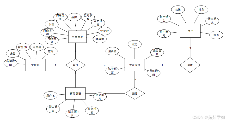 计算机毕业设计springboot基于vue和的商品测评平台 基于spring Boot与vue的电商商品评价系统设计与实现 利用spring Boot和vue构建的商品评测平台 Csdn博客