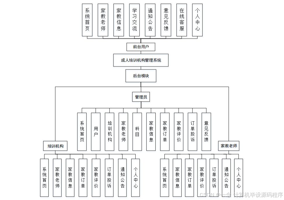 计算机毕业设计springboot成人培训机构管理系统 基于spring Boot框架的成人教育培训机构信息化管理系统构建 Spring Boot技术驱动下的成人培训学校管理平台设计与实现