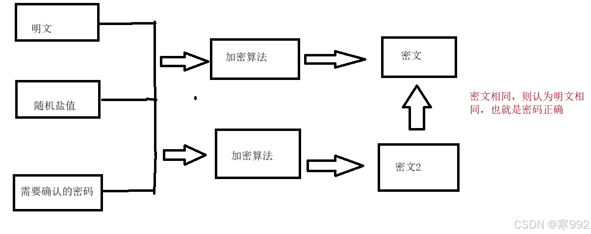 加密算法（java实现）_java开发登录密码加密-CSDN博客