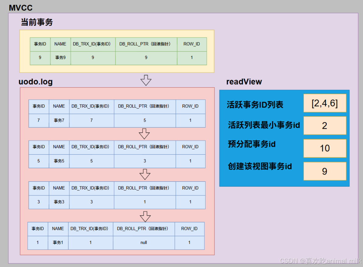 一文带你搞懂MySQL中RR隔离级别的实现-CSDN博客