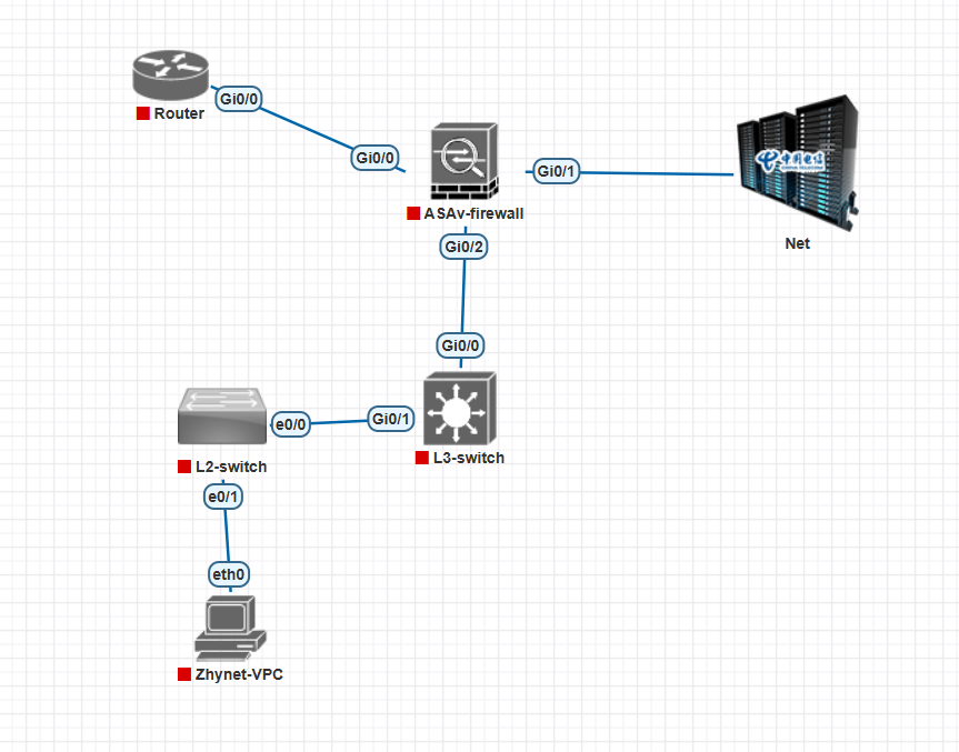 传统防火墙基础实验_cisco防火墙实验实例-CSDN博客