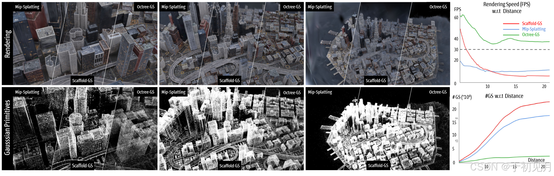 Octree-GS: Towards Consistent Real-time Rendering with LOD-Structured 3D Gaussians-CSDN博客