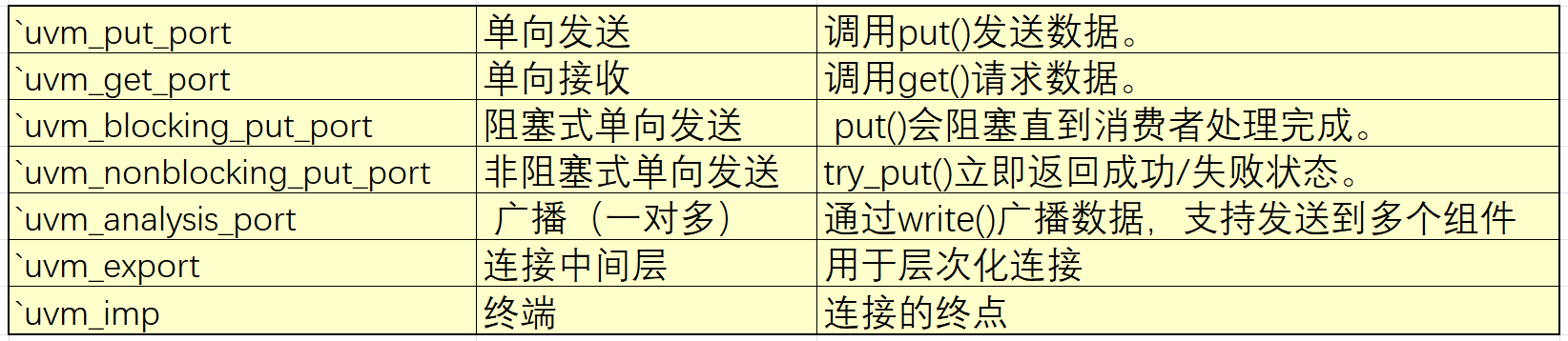 UVM讲解系列之八：TLM组件之间的连接PORT&FIFO_uvm port-CSDN博客