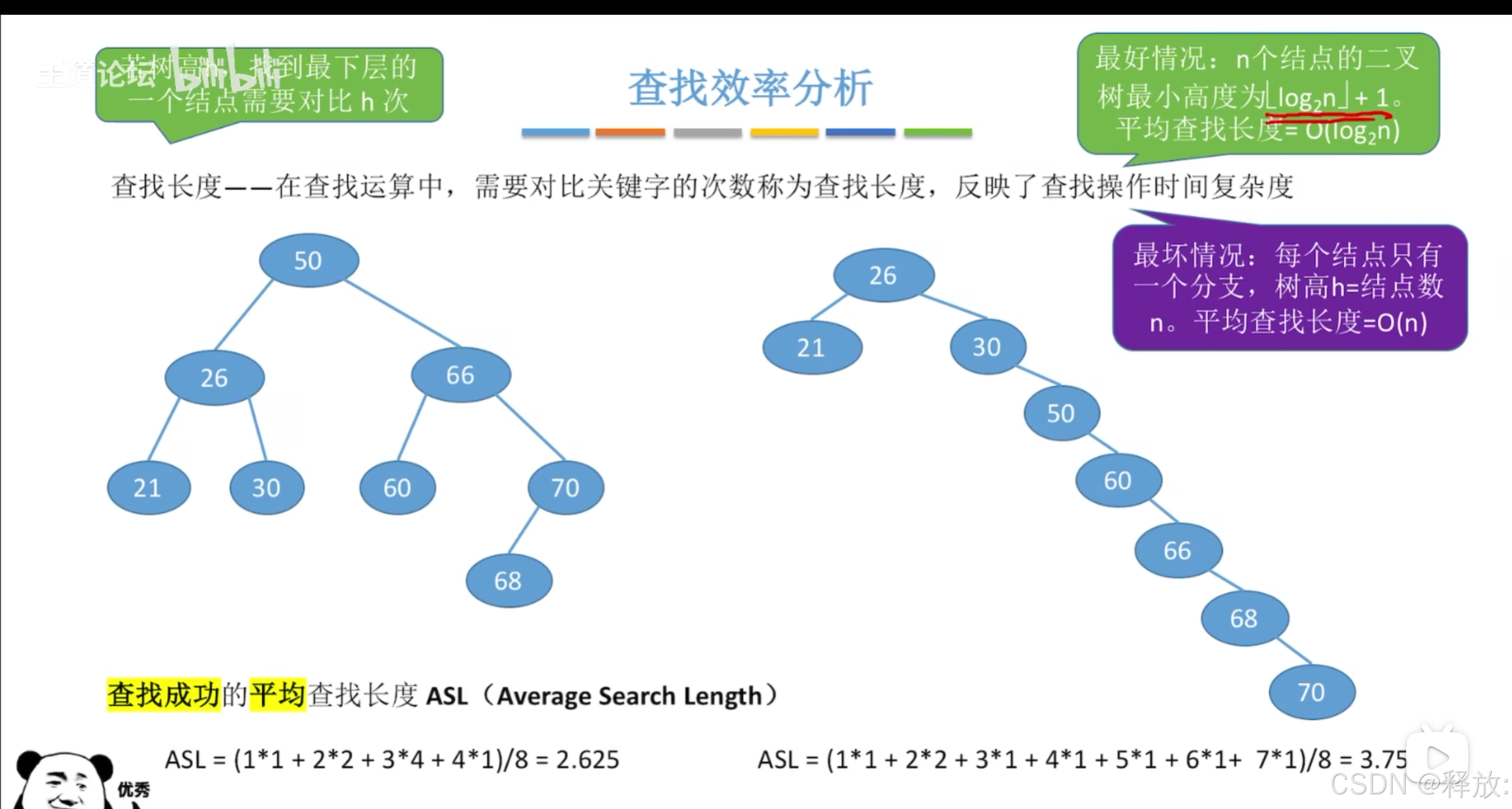 408数据结构——树形查找（二叉排序树） Csdn博客